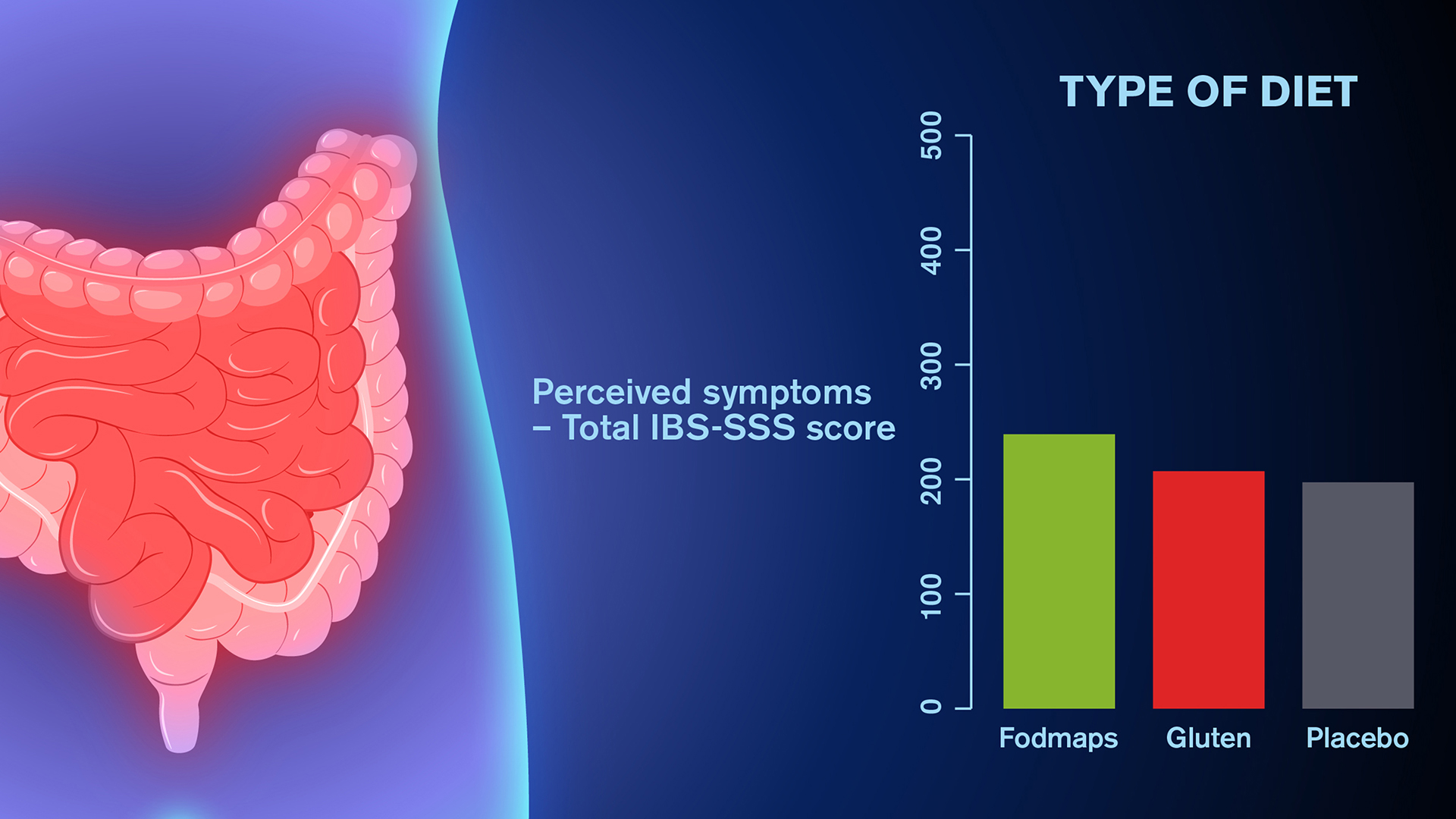 For IBS, specific diets are less important than expected