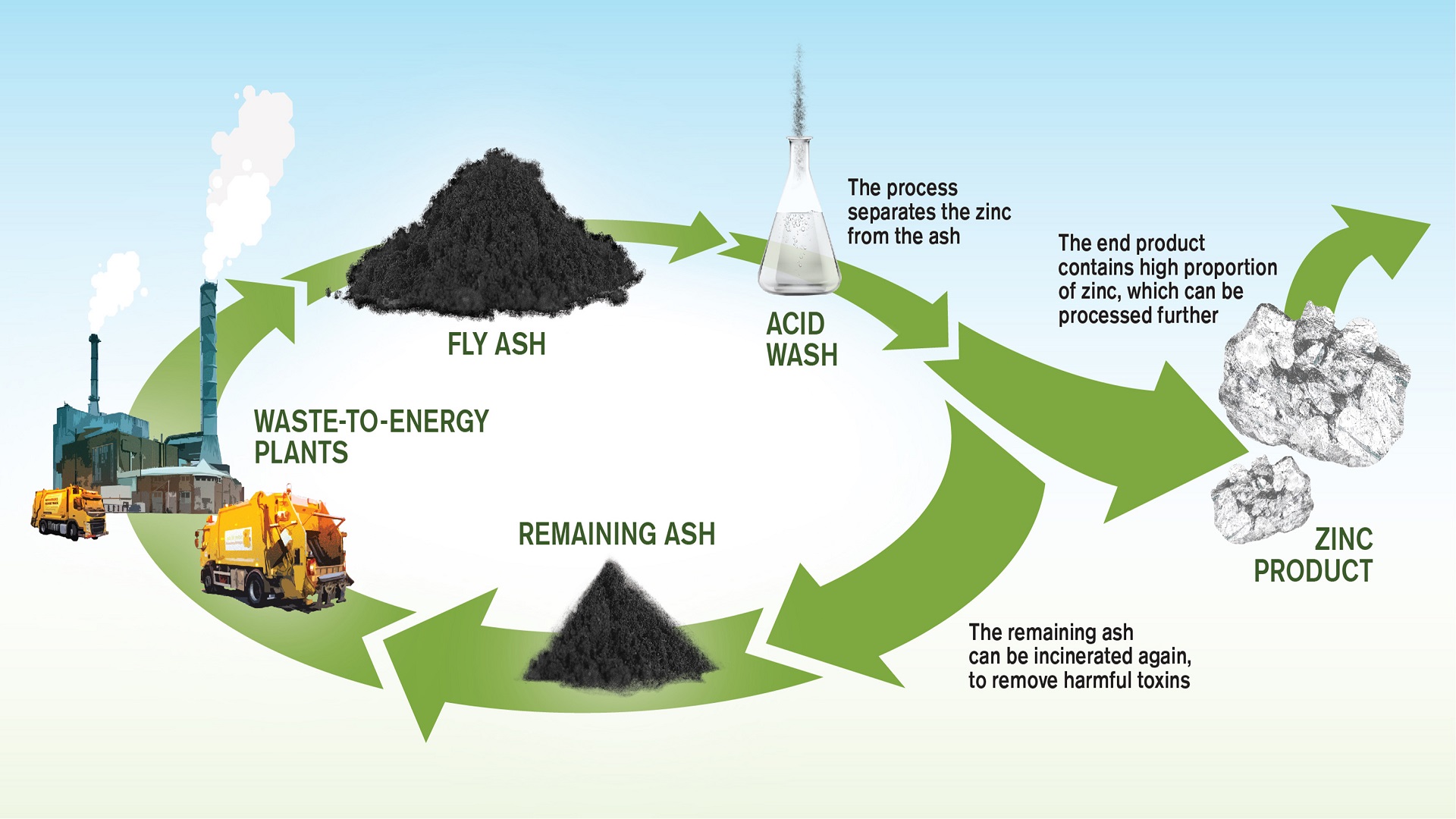 Extracting precious zinc from waste ash | Chalmers