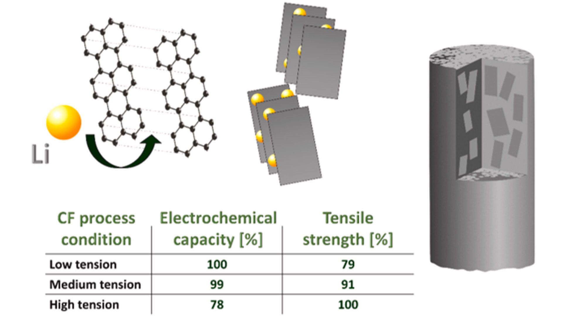 Tailored multifunctional carbon fibers for structural batteries | Chalmers