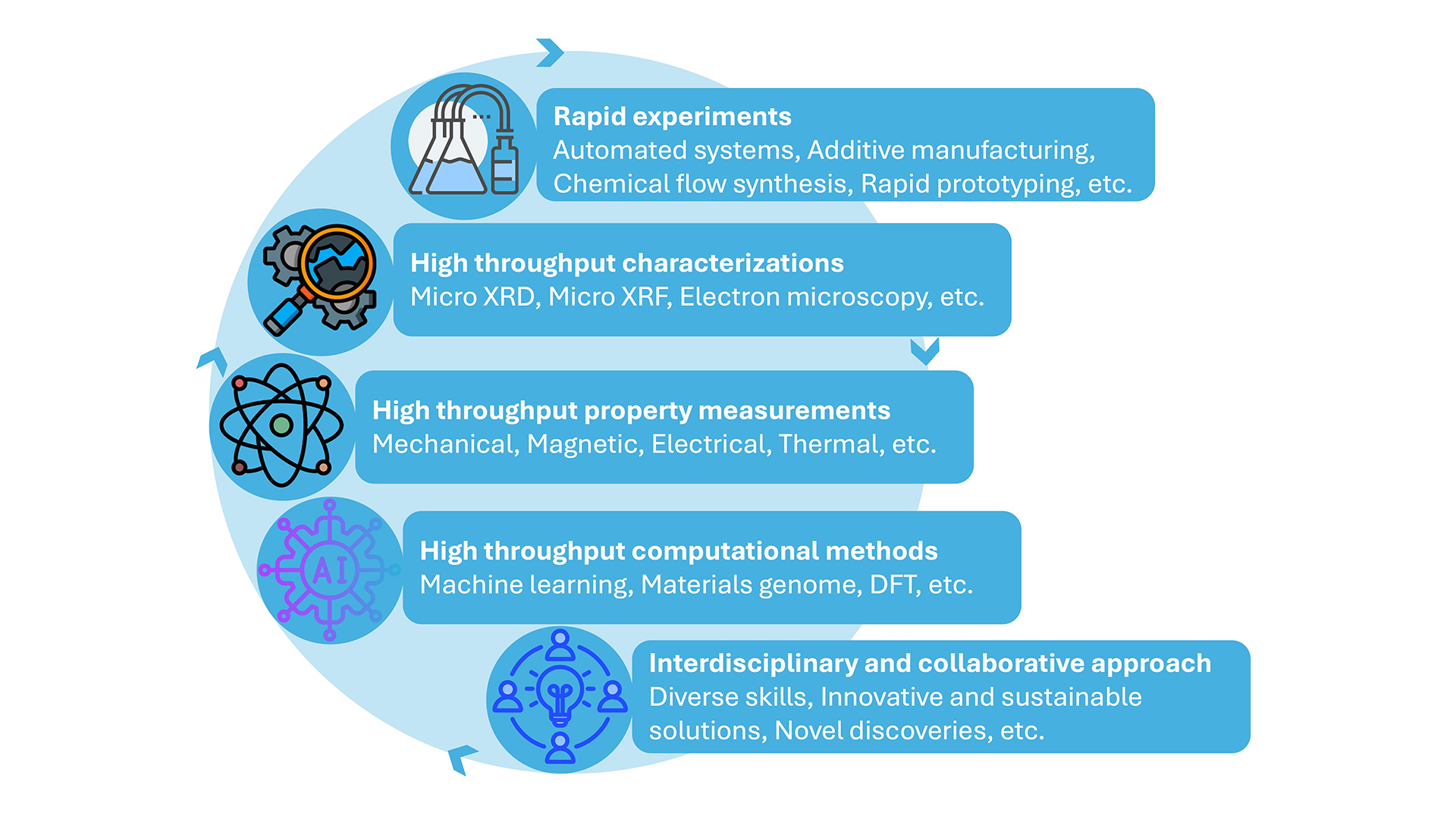 High throughput methods for accelerating materials discovery