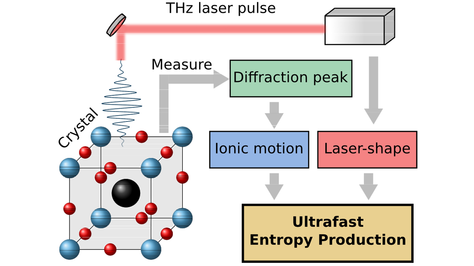 New method to measure entropy production on the nanoscale